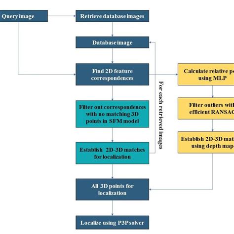 Illustration Of Different Localization Methods Dark Blue And Cyan Flow