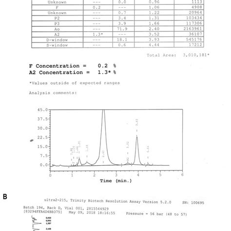 A Hplc Graphic Of The Patients Hemoglobin Fractions On Bio Rad