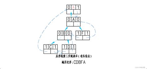 数据结构05：树与二叉树 C 线索二叉树：先序、后序 C 前序线索二叉树 Csdn博客