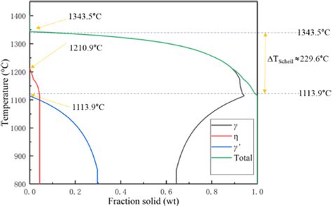Solidification Sequence Calculated Using Jmatpro Download Scientific