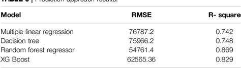 Table 1 From Modeling Energy Consumption Using Machine Learning