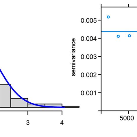 Histogram Of Log Transformed Hg Values And Variogram Of The Hg Content