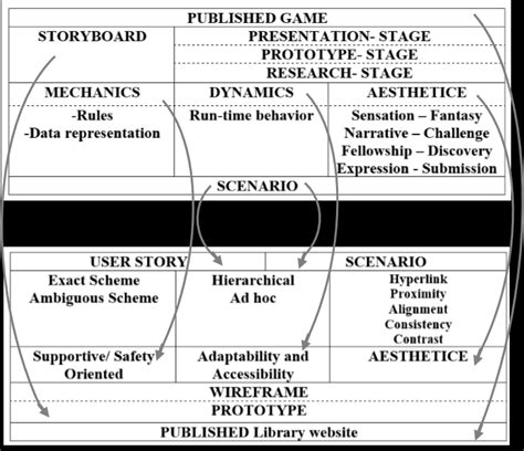 Mapping Mda Components To Library Website Design Source Figure By Author Download Scientific