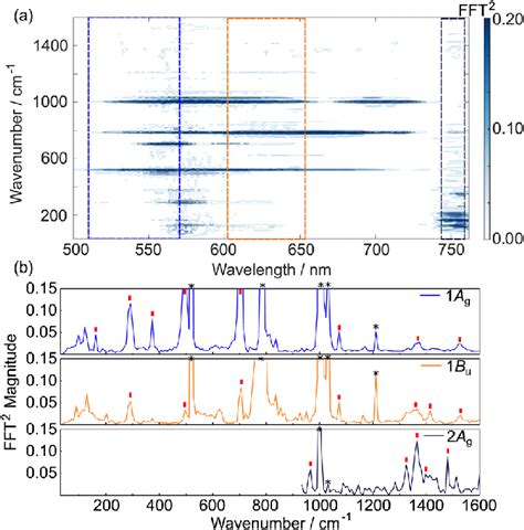 Tdpp Br Wavepacket Dynamics In Toluene A Fourier Transform Map Of