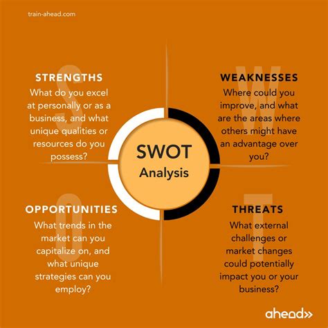 Ahead On Linkedin Swot Analysis A Crucial Tool For Both Personal And Business Growth It…
