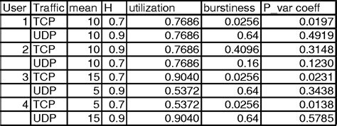 Table 2 From Ex Post Internet Pricing Of Udp And Tcp Traffic Semantic Scholar