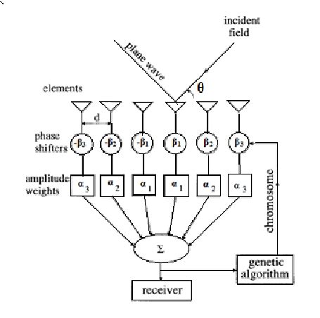 Phase Only Adaptive Linear Array Download Scientific Diagram