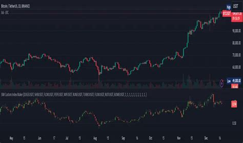 Sim Custom Weighted Index Maker — Indicator By Eternalgains — Tradingview