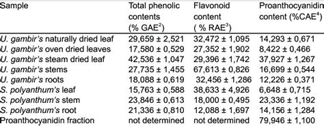 Total Phenolic Flavonoid And Proanthocyanidin Contents Download