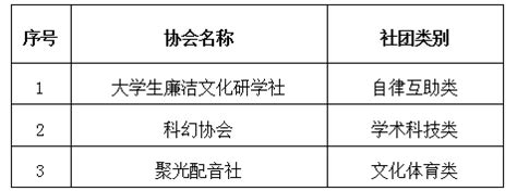 关于西南石油大学2020 2021学年兴趣小组转正成立学生社团结果的公示 校团委