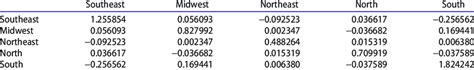 Variance Covariance Matrix Of Solar Irradiation Download Scientific Diagram