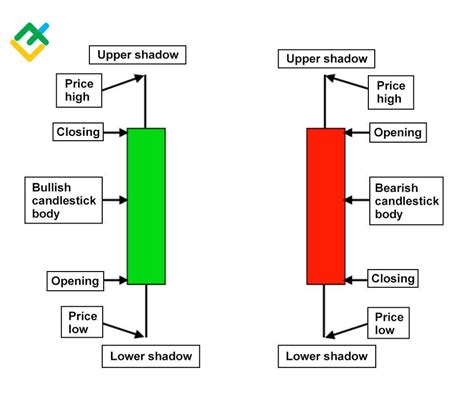 Using Candlestick Wicks To Identify Price Action Support And Resistance