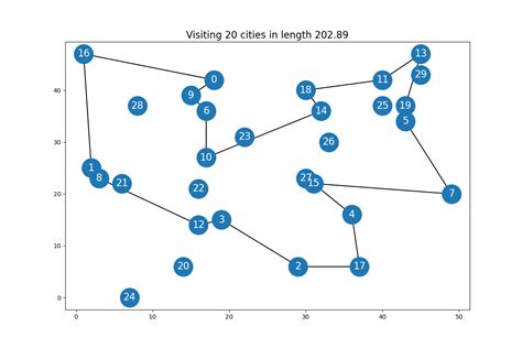 Github Shlokpatel291evolutionary Approach For Shortest Path Problem