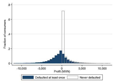 Histogram Revenue By Default Download Scientific Diagram