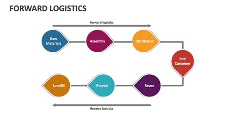 Forward Logistics Template For PowerPoint And Google Slides PPT Slides