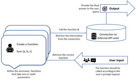 Benchmarking Function Calling Enabled LLMs
