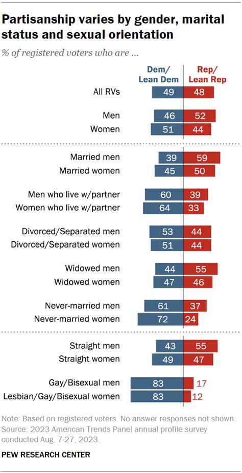 Party Affiliation Of Us Voters By Gender Orientation Marital Status