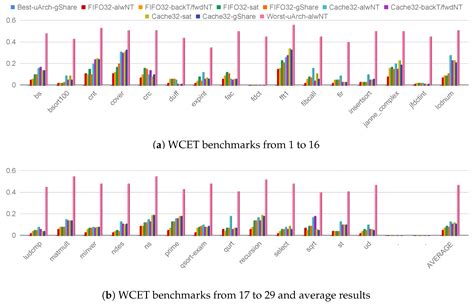 Jlpea Free Full Text A Fresh View On The Microarchitectural Design Of Fpga Based Risc Cpus