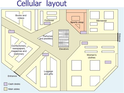 Unit 3 2 Process Selection And Facility Layoutppt