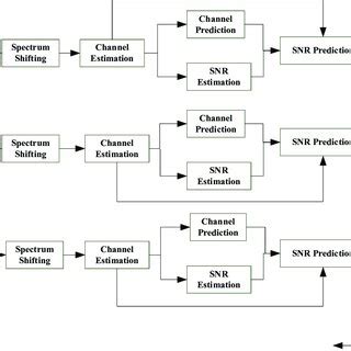 Wavenumber Spectrum Segmentation Filters Bank Based CQI Prediction