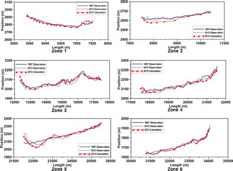 Comparisons Of Shoreline Positions At Each Zone For Case 3 In The Download Scientific Diagram