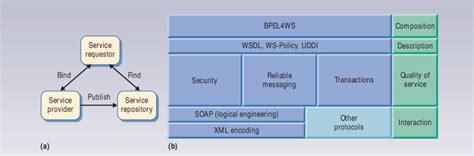 Service Oriented Architecture A SOA Interaction Structure B Web Download Scientific
