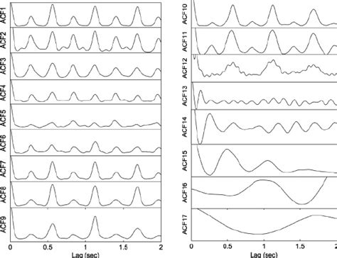 The 17 Autocorrelation Functions Acfs Of The Imfs Shown In Figure 2