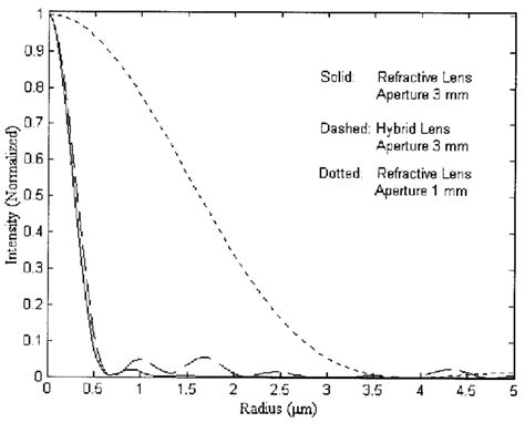 Diffraction Limited Simulation Results Demonstrating A Comparison Of
