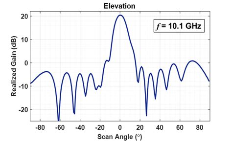 Patch Array Antennas MEC