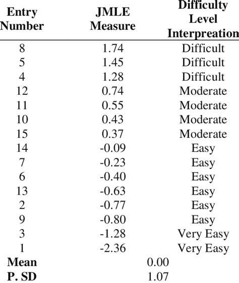Tabel 7 Difficulty Level Of Scs Test Instruments Download Scientific