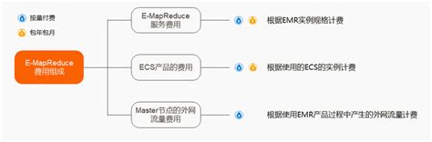 E Mapreduce的计费项和计费方式开源大数据平台 E Mapreduceemr 阿里云帮助中心