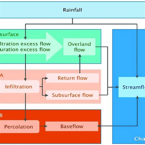 Schematic Of The Grid Based Rainfall Runoff Model Grm Download