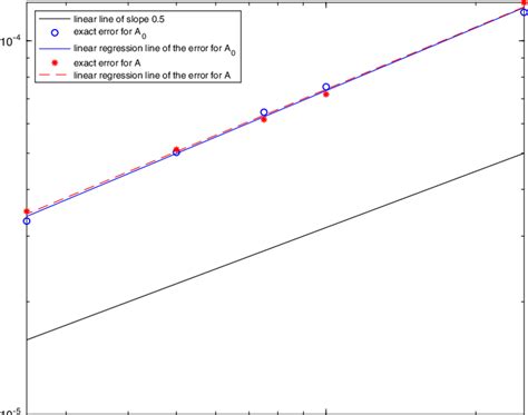 Error Estimates For A A 0 0 And A 0 1 A 0 Table 1 Error Download Scientific Diagram