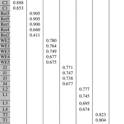 Final Rotated Component Matrix Download Scientific Diagram