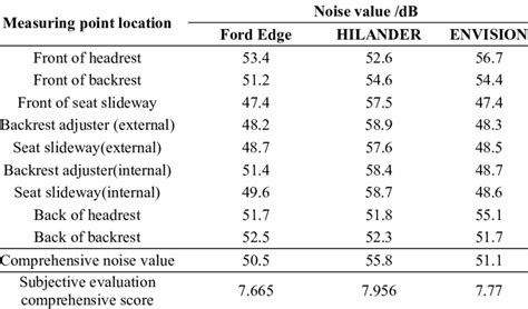 Comparison Between The Measurement Results Of Vibration And Noise Of Download Scientific