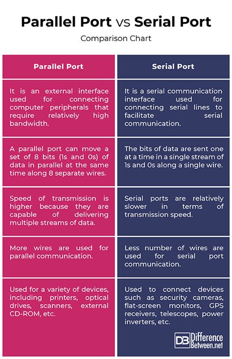 Difference Between Parallel Port And Serial Port Difference Between