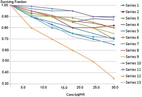 Cytotoxicity Profile Of The Bioactive Fractions Of Streptomyces