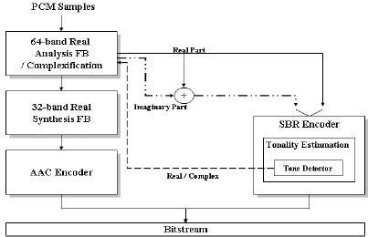 HE AAC Encoder With Complex QMF Download Scientific Diagram