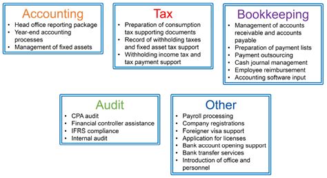 TOMA Financial Backoffice Services Comprehensive Outsourcing Service
