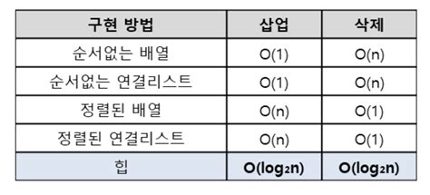 우선순위큐와 힙 stl의 우선순위큐