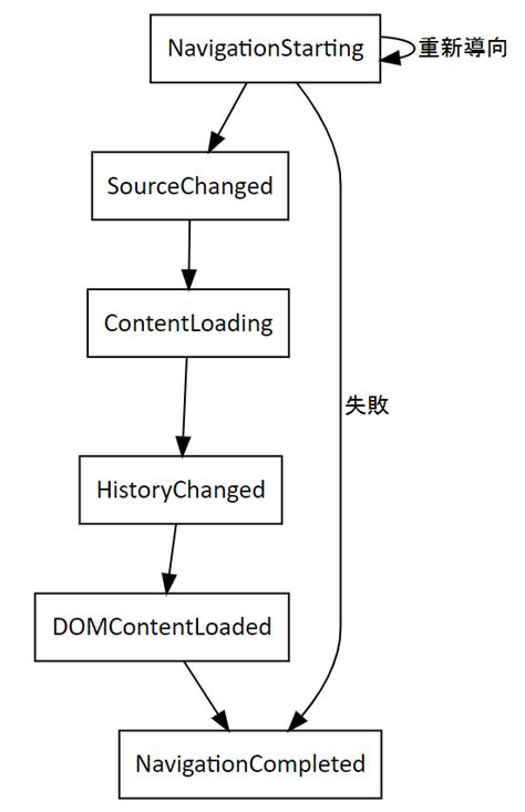Webview2 應用程式的導覽事件 Microsoft Edge Developer Documentation Microsoft