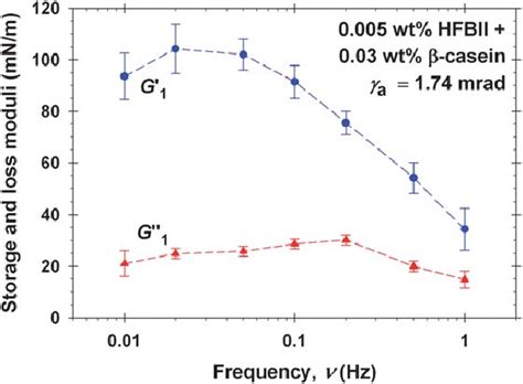 Dependence Of The Storage And Loss Moduli G 0 1 And G 0 0 1 On The Download Scientific Diagram