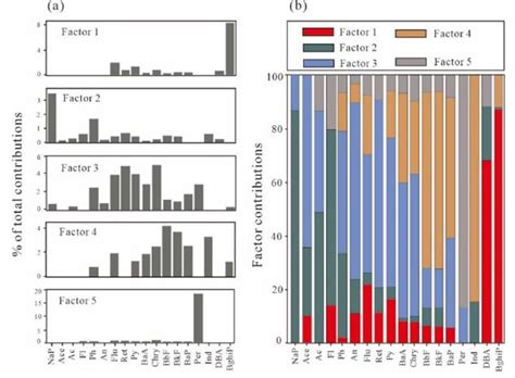 Results Of The PMF Model A The Percentages Of Logarithmic Download Scientific Diagram