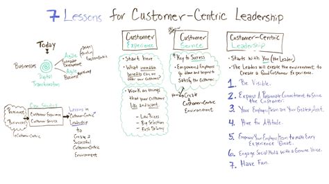 7 Lessons For Customer Centric Leadership