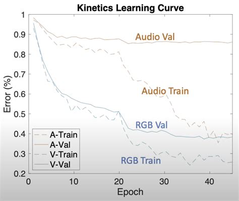 논문 리뷰 What Makes Training Multi Modal Classification Networks Hard