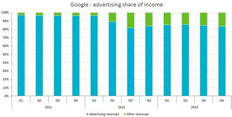 What Meant For Google Advertising Revenue Growth And Diversification