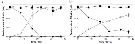 Perchlorate Reduction By Various Electron Donors Inoculated With