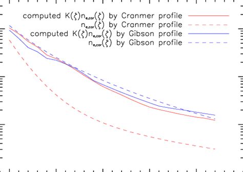 Computed coronal electron density profiles K ζ n e cor ζ blue and