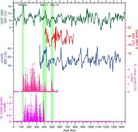A Comparison Of The Relative Abundance Of G Ruber Pink At Iodp Download Scientific