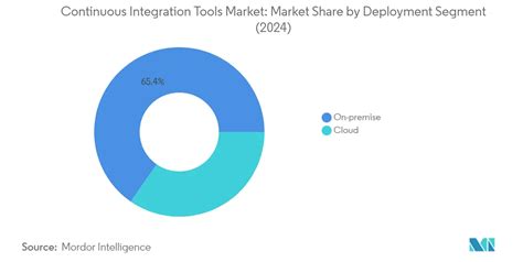 Continuous Integration Tools Market Size Share Industry Analysis